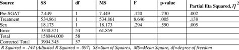Simple Main Effects Of Treatment And Sex On The Learning Achievement Of Download Scientific