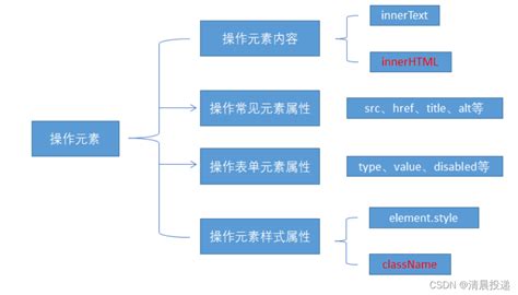 Javascript Webapis（一）js与浏览器交互提供接口 Csdn博客
