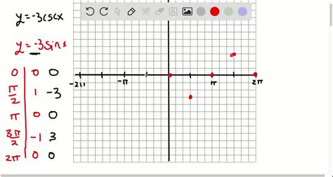 Graph One Complete Cycle For Each Of The Followin