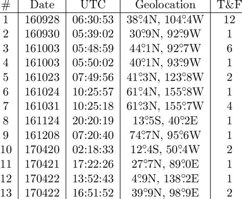 Eas Candidates And Their Parameters Date Is Given In The Yymmdd Download Table