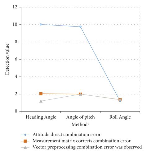 Comparison Of Error Statistical Characteristics Download Scientific Diagram