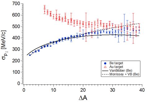 Variation Of The Widths Of The Perpendicular Momentum Distributions As