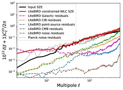 Reconstructed Power Spectrum Of The Thermal Sz Effect From A Simulation Download Scientific