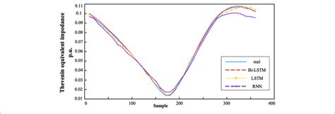 comparison of thevenin equivalent impedance parameters for different