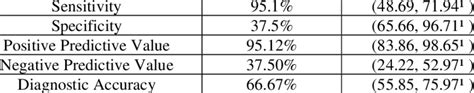 Sensitivity Specificity Positive Predictive Value Negative