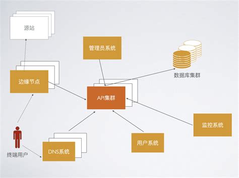 Api节点简介 文档 Goedge Cdn 自建cdn