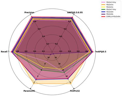 camlla yolov8n cow behavior recognition based on improved yolov8n