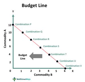 Budget Line What Is It Equation Examples Vs Indifference Curve