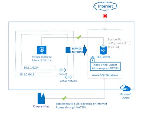 Vnet Service Endpoints For Azure Sql Database Now Generally Available