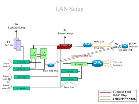 PPT LAN Setup PowerPoint Presentation Free Download ID