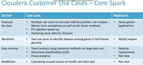 Spark Makes Hadoop Mainstream Cloudera Jumps In