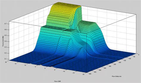 2 Surface Plot Of Example Fuzzy Model Download Scientific Diagram