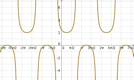 Sketching The Graph Of A Secant Function Practice Trigonometry Practice Problems Study Com