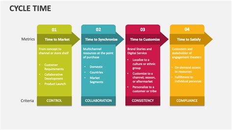 Cycle Time Template For PowerPoint And Google Slides PPT Slides