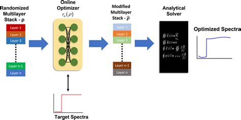 Nn Based Inverse Design Of Multilayer Optical Films With Continuously