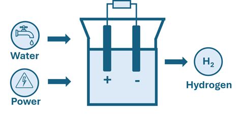 Electrolyser Calculator