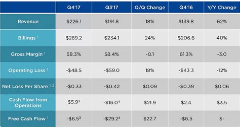 Nutanix Beats Q4 Expectations Zdnet