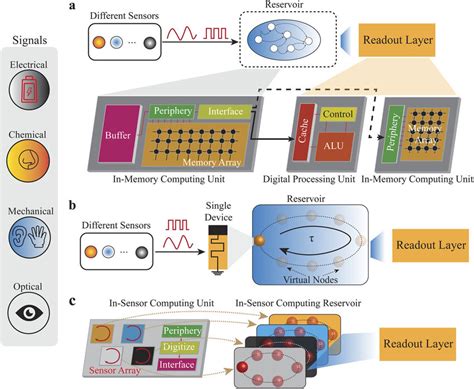 System Architecture Of In Memory And In Sensor RC A In Memory RC Download Scientific Diagram