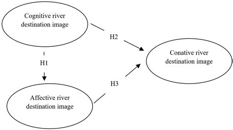 Proposed Cognitive Affective Conative River Destination Image Model Download Scientific Diagram