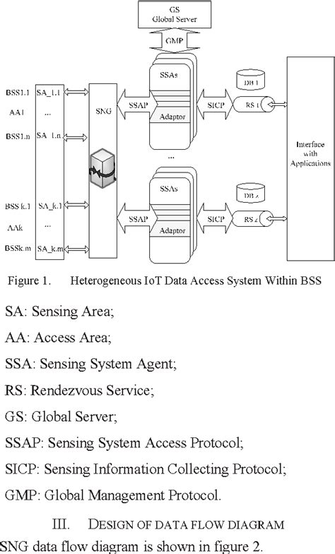 Figure 1 From Iot Data Access Design Of Heterogeneous Devices In Broad Sensing System Semantic