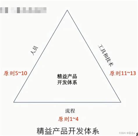npdp第三章 新产品流程 npdp流程 暮念u的博客 csdn博客
