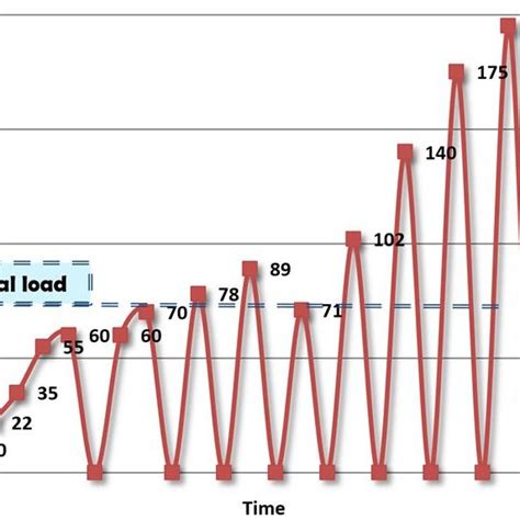 Loading And Unloading Cycles Carried Out During The Tests Download
