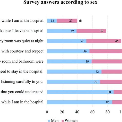 Survey Answers According To Sex Frequency Of Participants That