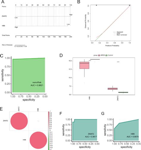 Integrated Bioinformatics And Experimental Analysis Of Mitochondrial
