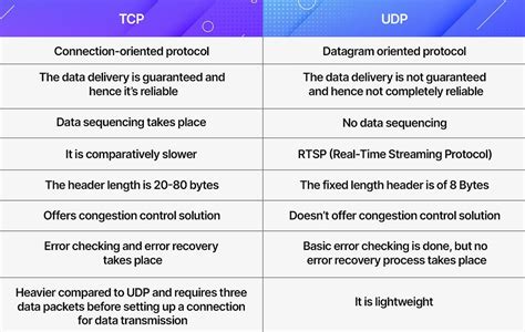Networkyy On Instagram Tcp Vs Udp Cisco Ccna Ccnp Networking Network Networkengineer