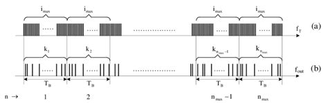 divide of input and output pulse flows into groups а − input pulses
