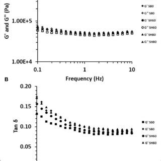 Frequency sweep A and tan δ as a function of frequency B for Download Scientific Diagram