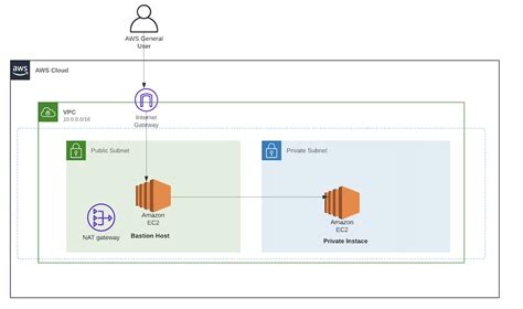 how do you access an ec2 instance without public ip blog adroit