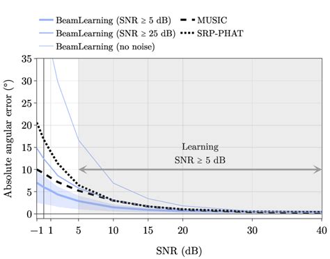 Color online Mean absolute angular mismatch obtained in an anechoïc Download Scientific