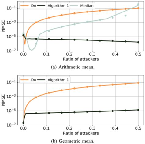 论文审查 Robust Over The Air Computation With Type Based Multiple Access
