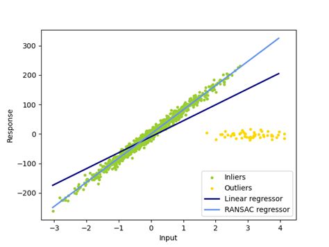 Robust Linear Model Estimation Using Ransac — Scikit Learn 18dev0 Documentation