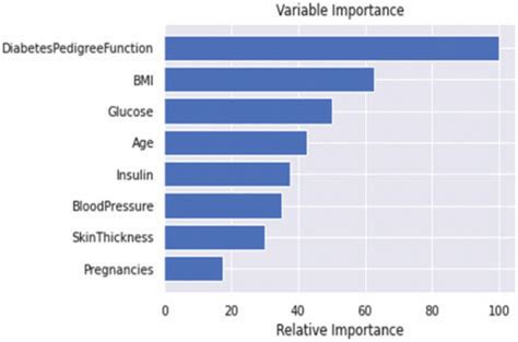 Feature Significance Of The Input Variables Download Scientific Diagram