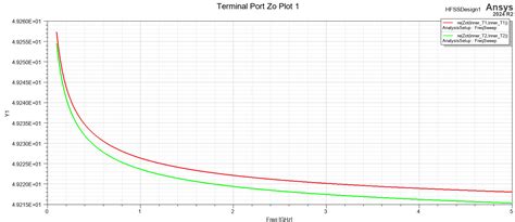 Port Impedance For Terminal Port