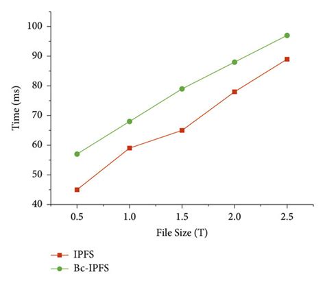 Compare The File Read Performance Difference Between Ipfs And Bc Ipfs Download Scientific Diagram