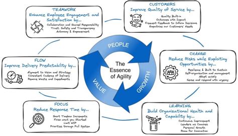Dr Maria S On Linkedin Agile