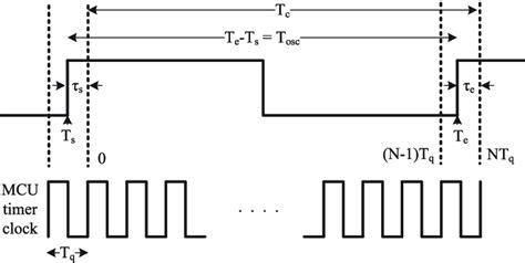 concept diagram of the output pulse frequency quantization noise