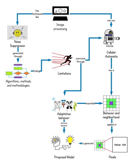 Computers Free Full Text Modeling And Numerical Validation For An Algorithm Based On