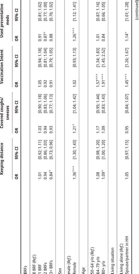 Multilevel Analyses Predicting The Use Of Preventive Measures N 25 071 Download