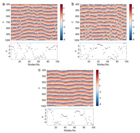 Different Patterns The Spatiotemporal Patterns Top Panel And Download Scientific Diagram