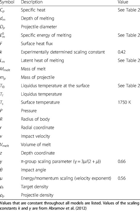 Definition Of The Parameters Used In The Model Description Download Table