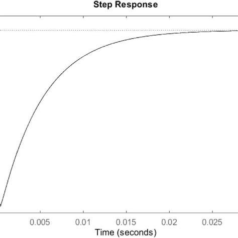 step response of closed loop nominal model with and without controller