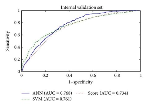 Receiver Operating Characteristic Curves Roc Of Artificial Neural
