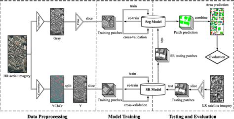 Figure 2 From Super Resolution Integrated Building Semantic
