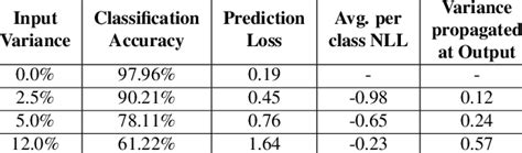 Results For Cora Dataset Average Of 100 Mc Runs Input Variance Is Download Scientific
