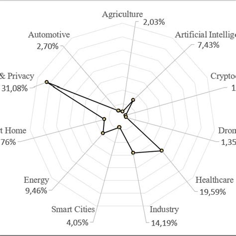 Iot Ecosystems Using Blockchain Download Scientific Diagram