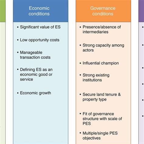 Relative Ranked Importance Of Enabling Conditions Variables These Are